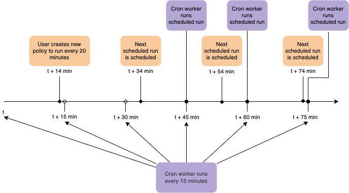 Scan execution policies · Policies · Application security · User · Help ...