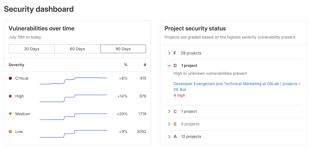 Index · Security Dashboard · Application Security · User · Help · Gitlab