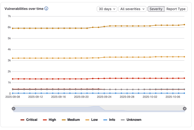 Index · Security dashboard · Application security · User · Help · GitLab